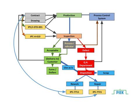 Cis Cit And Cse Variants On Ipc Training Courses Piek