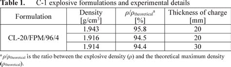 Table 1 From Detonation Reaction Characteristics For Cl 20 And Cl 20 Based Aluminized Mixed