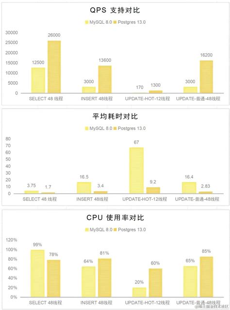 Postgresql与mysql,谁更胜一筹实战压测对比postgresql与mysql性能差异对比,你用的是哪—种,用 掘金 Postgresql与mysql,谁更胜一筹实战压测对比postgresql与mysql性能差异对比,你用的是哪—种,用 掘金