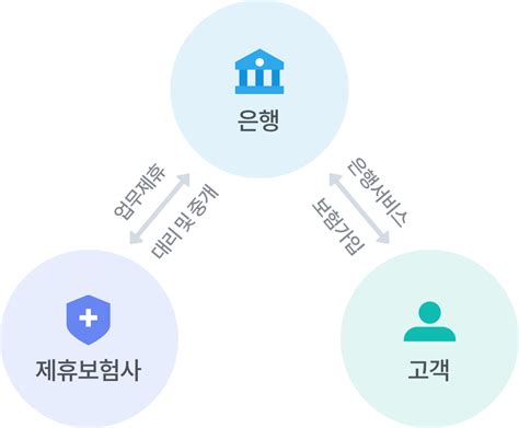 상품별 기초 가이드방카슈랑스 기초 가이드 우리은행