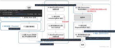 Spring Bean的生命周期instantiationawarebeanpostprocessor Csdn博客