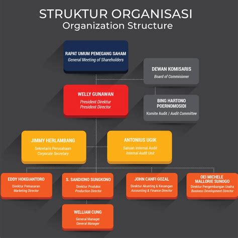 Organization Structure Pt Sekar Laut Tbk