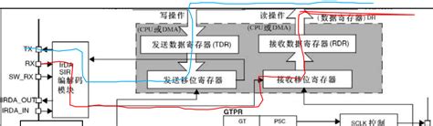 Stm32的串口usart的轮询和中断方式（详细介绍寄存器和hal库两种实现方式）usart如何轮询无线信号 Csdn博客