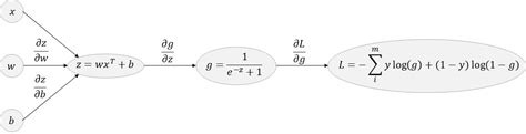 2 Logistic Regression Type Neural Networks The Mathematical