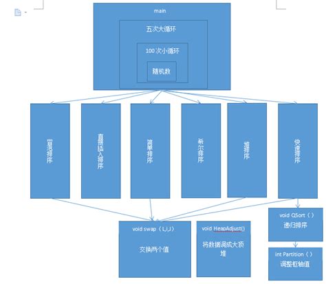 数据结构6种内部排序算法的比较51cto博客数据结构排序算法