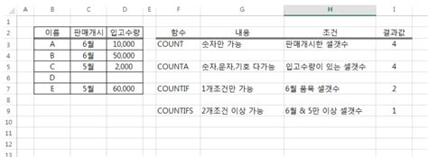 엑셀 조건에 맞는 셀의 개수를 구하는 방법