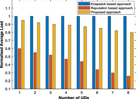 comparison of normalised average load with the number of users under