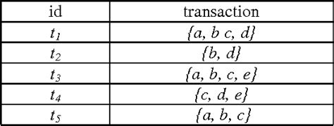 Table 1 From Pattern Detection With Rare Item Set Mining Semantic Scholar