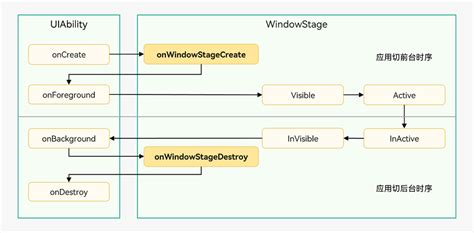 鸿蒙 Stage模型 应用组件 配置、uiability配置uiability Csdn博客
