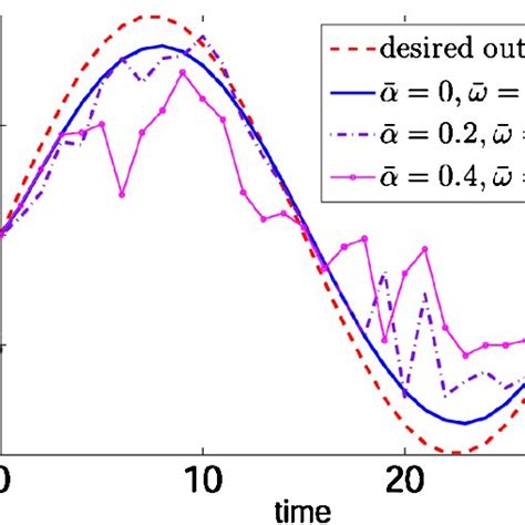 Outputs Of Linear System At The 3rd Iteration Download Scientific