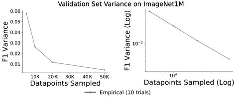 Data Efficient Model Validation Vishnu Sarukkai