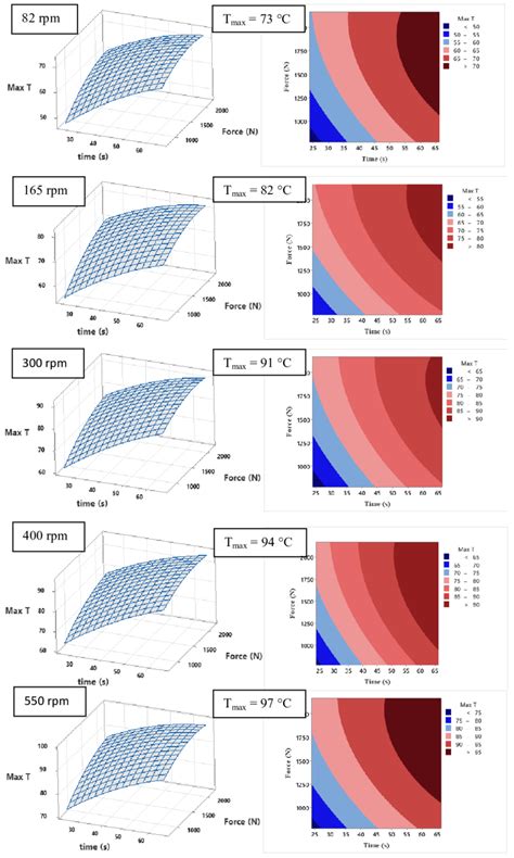 3D Surface And Contour Plots For The Maximum Welding Temperature The