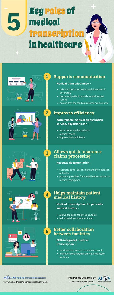 Transcription Medical Charts