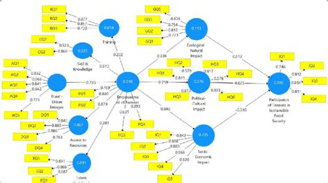 Standardized Coefficient Model Source Research Findings 2020 Download Scientific Diagram