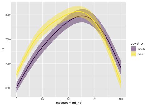 12 Bayesian Gams Advanced Quantitative Methods For Linguistic Data