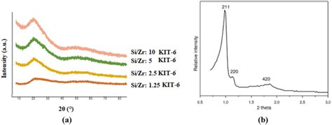 A High Angle XRD Diffraction Patterns Of Zr KIT 6 Silicas B Low Angle