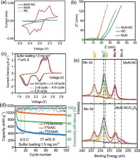 A Cv Curves And B Eis Spectra Of Symmetrical Li 2 S 6 Li 2 S 6