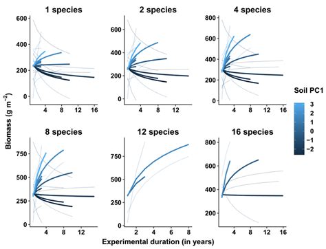 Diversity Dependent Temporal Divergence Of Ecosystem Functioning In Diversity Dependent Temporal Divergence Of Ecosystem Functioning In