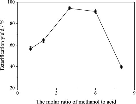 Effect Of Molar Ratio On Esterification Catalyzed By Crl In Dbsa Download Scientific Diagram