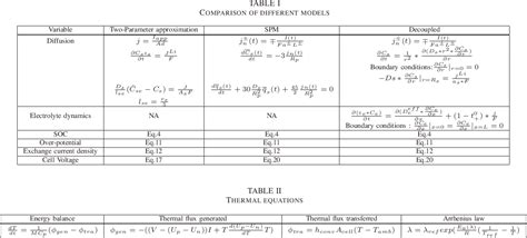 Table Ii From A Review Of Lithium Ion Battery Physics Based Models Semantic Scholar