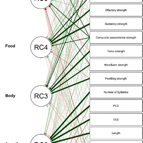 Rotated Components Obtained Through The Pca With The Variables That