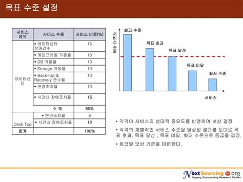 Ppt 전자정부 서비스 운영을 위한 Sla 적용 방안 Powerpoint Presentation Id4177678