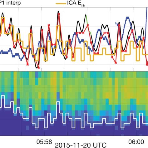 multi‐instrument wave observations on 20 november 2015 a lap1 and 2