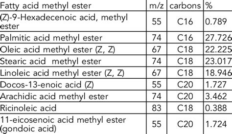 Gc Ms Fame Analysis Of The Oil Sample Download Table