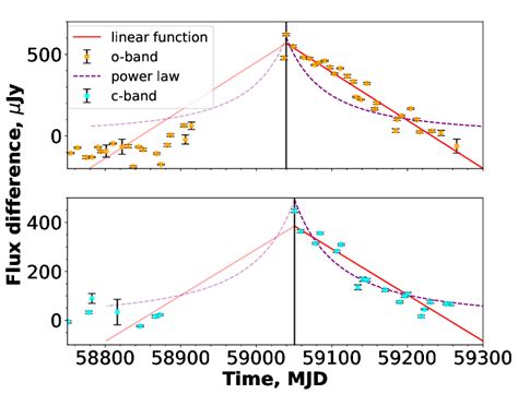 Straight Line And Power Law Functions Fitted To The Decline Of The Download Scientific