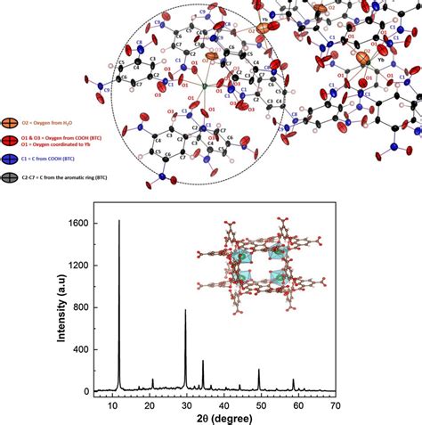 Coordination Environment And Xrd Pattern Of Yb Mof Powder Download