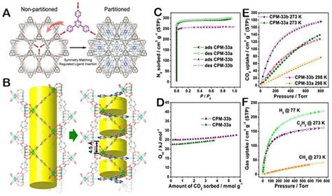 Synthesis Strategies Of Metal Organic Frameworks For Co2 Capture