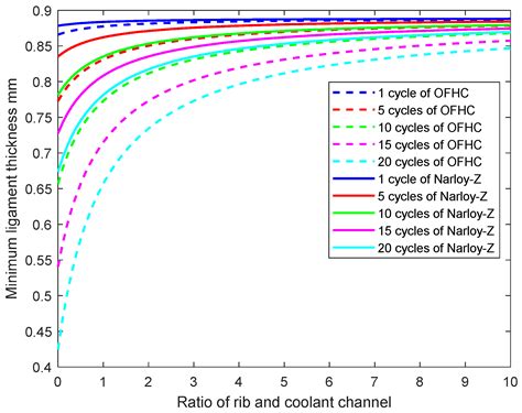 Aerospace Free Full Text Life Analysis Of Reusable Liquid Rocket Engine Thrust Chamber