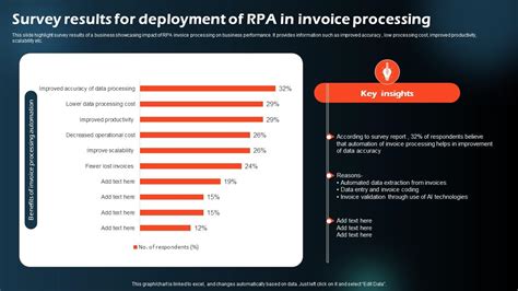 Survey Results For Deployment Of RPA In Invoice Processing PPT Sample