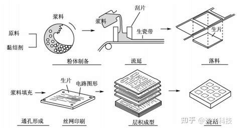 Htcc高温共烧陶瓷技术：探索现代科技的奥秘 知乎