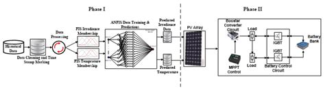 Pv Farm Power Generation Forecast Using Pv Battery Model With Machine Learning Capabilities[v1