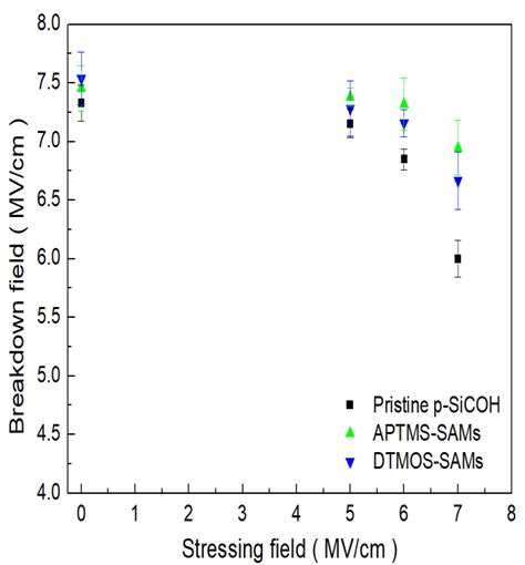 Reduction Of Breakdown Field After Electric Stress At Various Fields