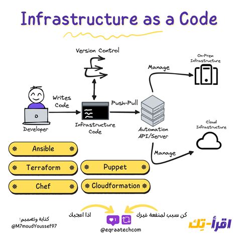 infrastructure as a code in a nutshell