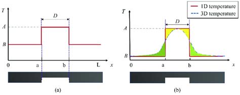 The Model Of The Heat Conduction A One Dimensional Heat Conduction