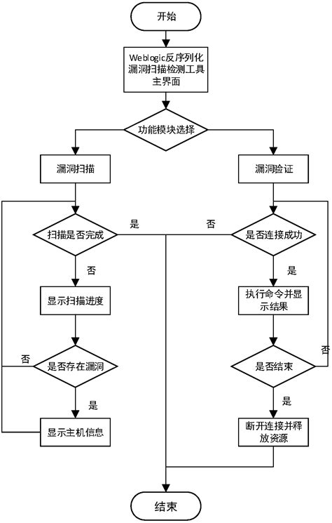 A Weblogic Deserialization Vulnerability Scanning Detection Method And Tool Eureka Patsnap