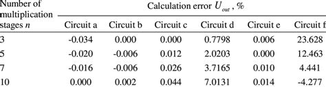 comparison of calculated data with data obtained in the simulation