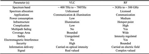Table 3 From Survey On Device To Device D2d Communication For 5gb 6g Networks Concept