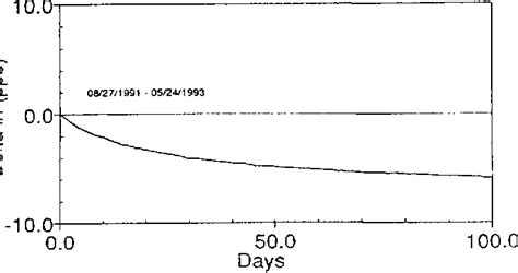 Figure 1 From A New Approach To Clock Modeling And Kalman Filter Time