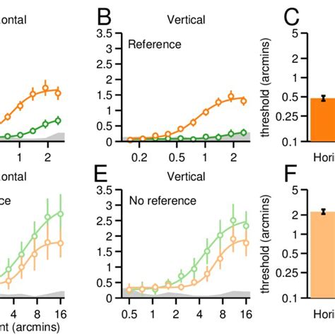 Ssvep Response Functions And Psychophysical Detection Thresholds
