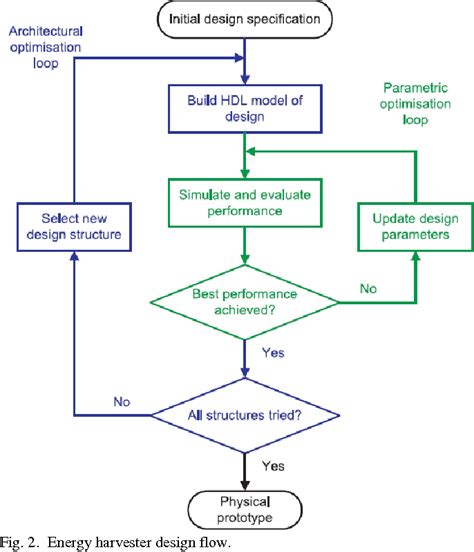 Figure 1 From Energy Efficient Sensor Nodes Powered By Kinetic Energy