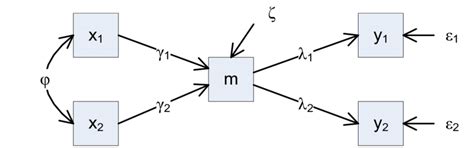 Observed Variable Path Model Example Download Scientific Diagram