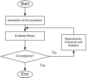 The GA Optimization Procedure Download Scientific Diagram
