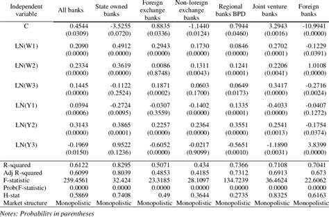 Panel Data Regression Analysis Of Model Pr Dependent Variable Lnp