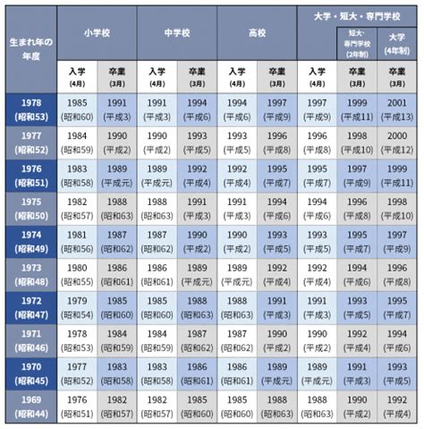 ＜令和版＞履歴書の学歴記入に役立つ年号西暦・和暦早見表！元号は「西暦・和暦」のどちらかに統一しよう！ ホテル・宿泊業界情報コラム｜おもてなしhr
