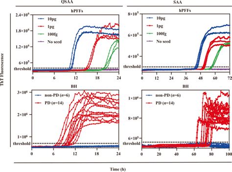 Ultrasensitive Detection Of Aggregated α Synuclein Using Quiescent Seed