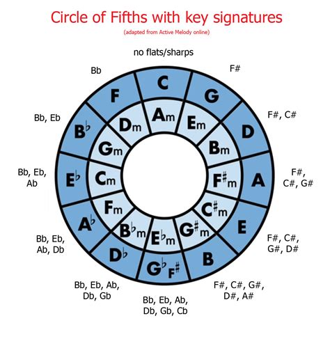 Circle Of Fifths The Key To Unlocking Harmonic 49 Off